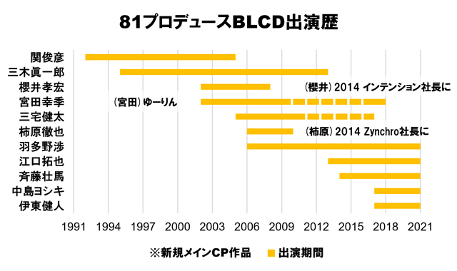 【永久保存版】次世代の腐女子に語り継ぎたい…事務所別！BLCD声優の世代交代30年史｜BLニュース ちるちる