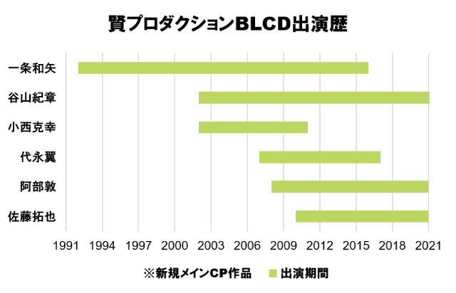 【永久保存版】次世代の腐女子に語り継ぎたい…事務所別！BLCD声優の世代交代30年史｜BLニュース ちるちる